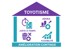 Toyotisme : Définition Et Fondements Du Modèle Toyota